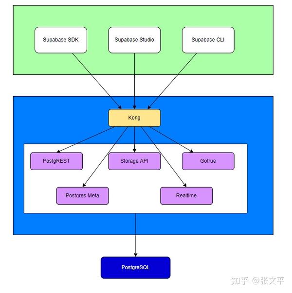 【架构篇】Supabase架构和功能介绍 - 知乎