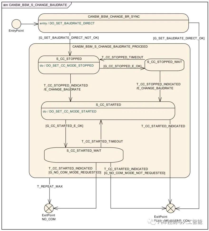 AUTOSAR通信之CAN状态管理：CanSM - 知乎