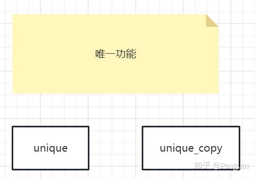 c++ STL唯一算法:unique()、unique_copy()详解 - 知乎