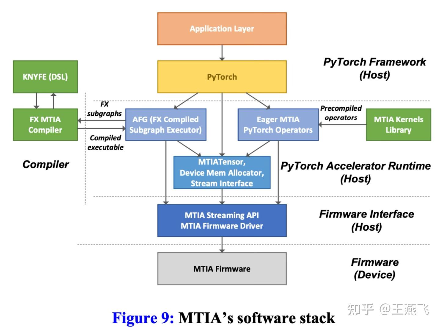 Meta 推荐芯片MTIAV2分析（ISCA 25） - 知乎