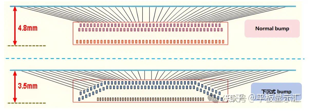 【技术干货】一文读懂TFT-LCD窄边框实现方案及面临的挑战 - 知乎