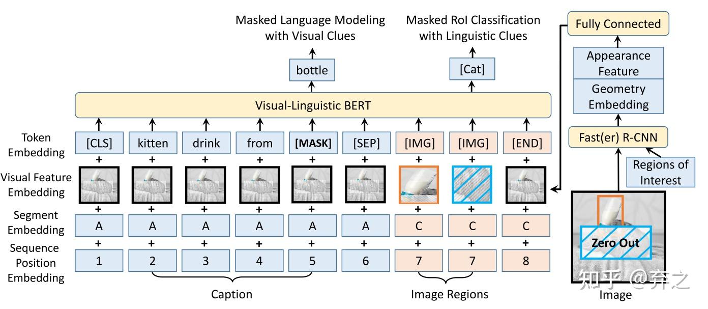 Vision-Language的几篇工作：向更简便更scale的路 - 知乎