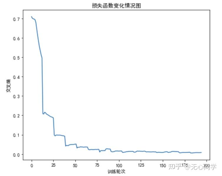 Python基于长短期记忆网络lstm的电商评论情感分析预测 Python数据分析实战 数据可视化 情感分类 变种rnn 电商评论情感