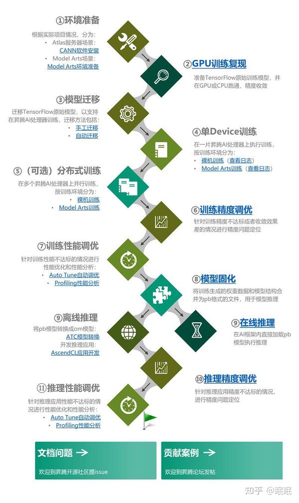 【2023 · Cann训练营第一季】 昇腾ai入门课(tensorflow) 第二章 Tensorflow模型迁移训练 学习笔记 知乎