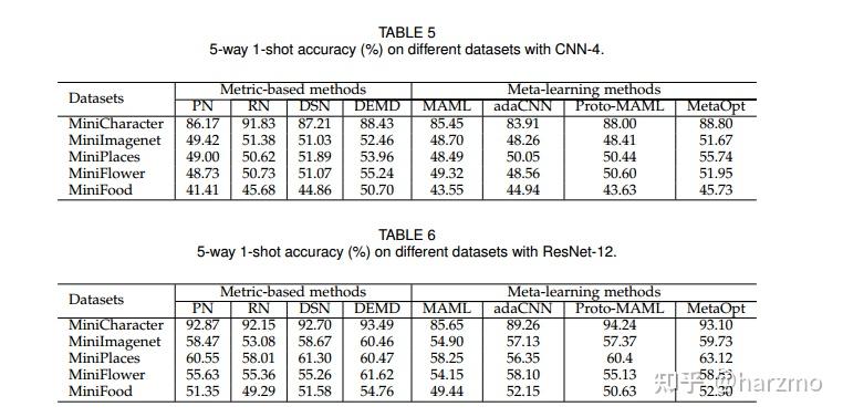 bias系列3-Dataset Bias in Few-shot Image Recognition-小样本图像识别中的数据偏差 - 知乎