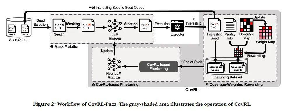 【论文速读】| CovRL：基于覆盖引导的强化学习对LLM基础变异进行JavaScript引擎模糊测试 - 知乎
