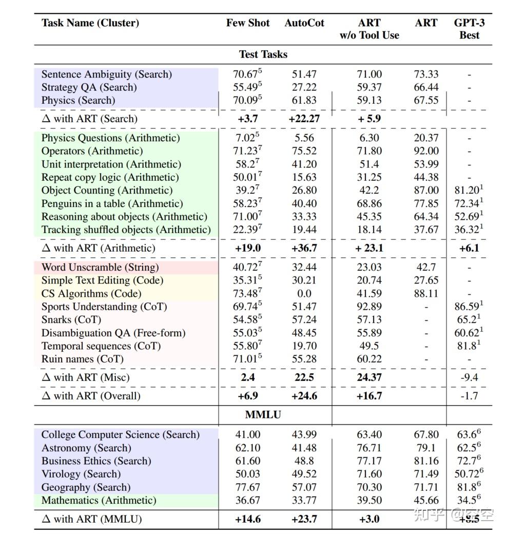 《ART: Automatic multi-step reasoning and tool-use for large language models》阅读笔记 - 知乎