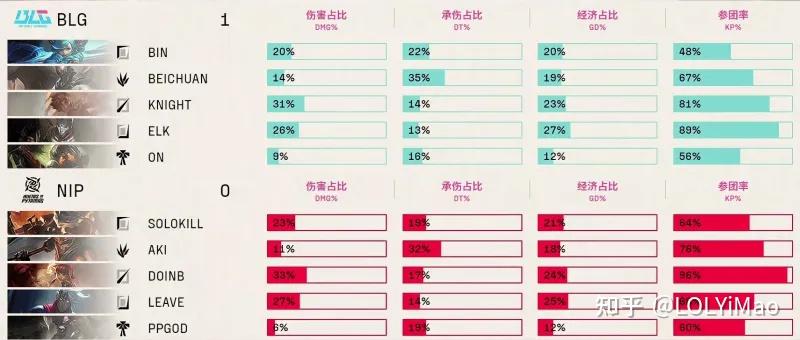2025LPL赛区BLG 2-1 NIP - 知乎