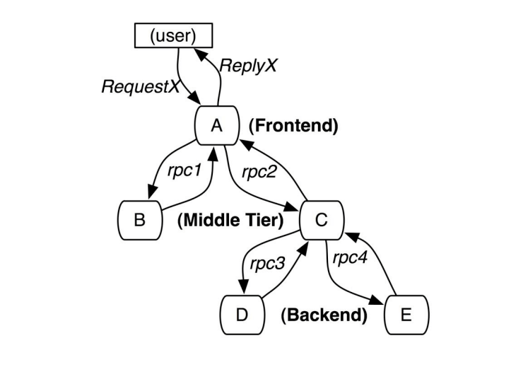如何利用链路追踪快速定位问题 - 知乎