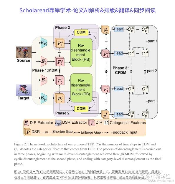AAAI2024最佳解读|Triple Feature Disentanglement for One-Stage Adaptive ...