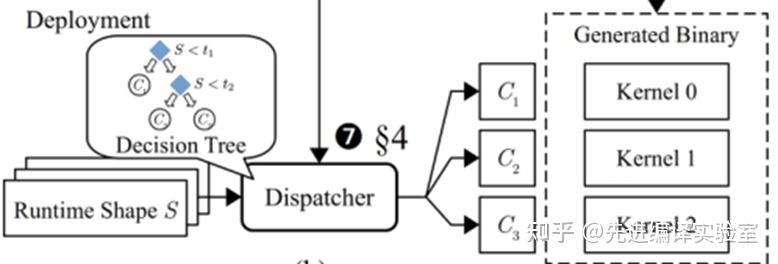 动态shape深度学习算子自动调优论文分享：DietCode - 知乎
