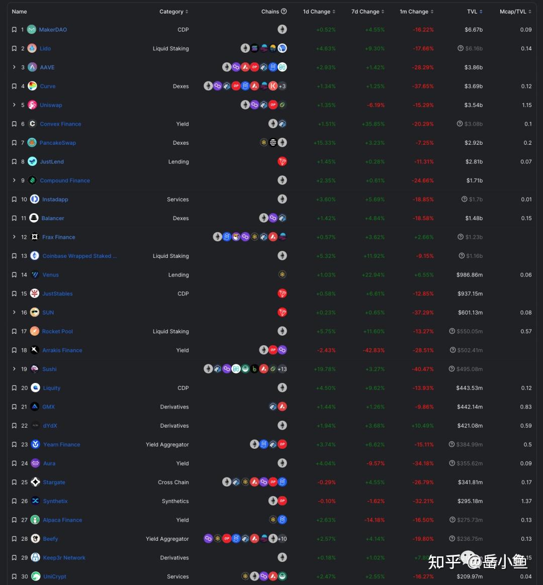 DeFi项目分析报告：TOP30头部项目概览 - 知乎