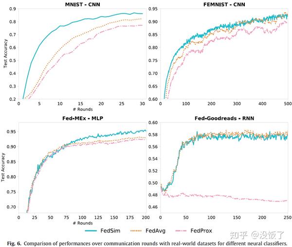 《FedSim: Similarity guided model aggregation for Federated Learning》笔记 - 知乎