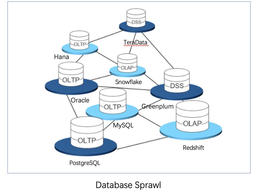怎样从“Database Sprawl”的陷阱中逃脱 - 知乎