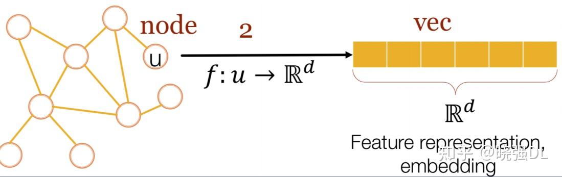 node2vec: Scalable Feature Learning for Networks
