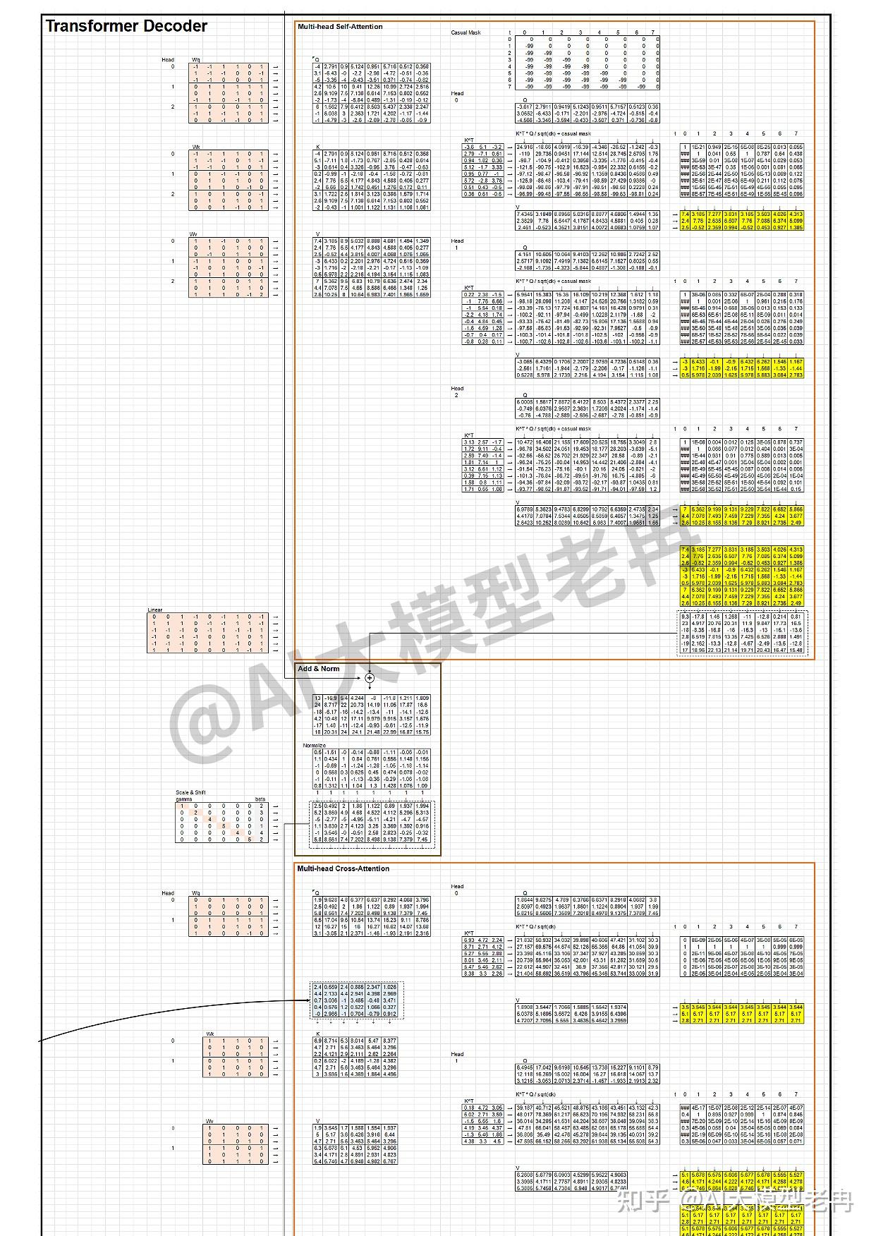 突然发现Excel手搓Transformer，真的好清晰... - 知乎