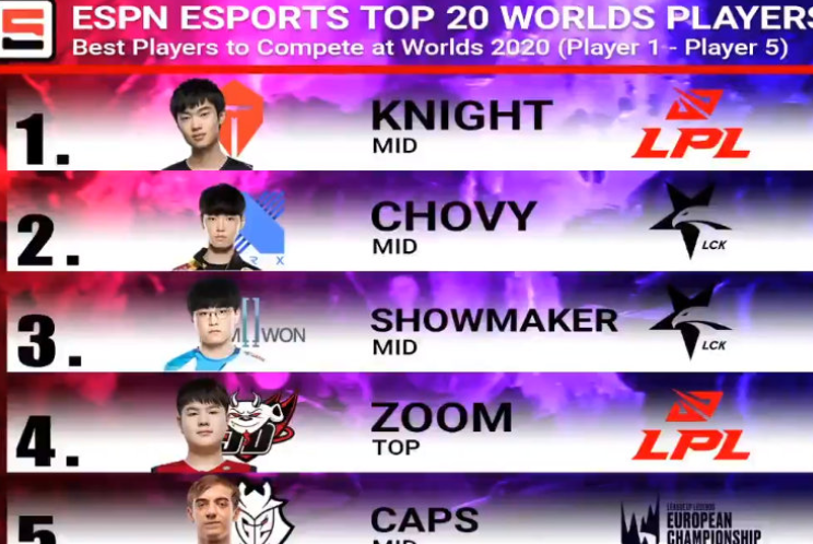 LPL排面有多大？外媒评选两位置选手排名，全部都是第一！ - 知乎