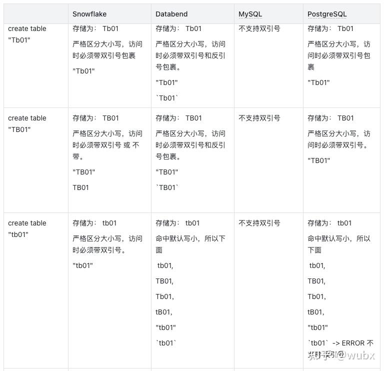 数据库使用中一定掉过的坑:大小写敏感 知乎