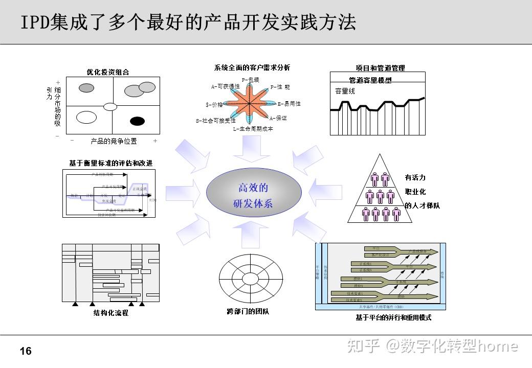 华为IPD产品研发流程体系学习 - 知乎