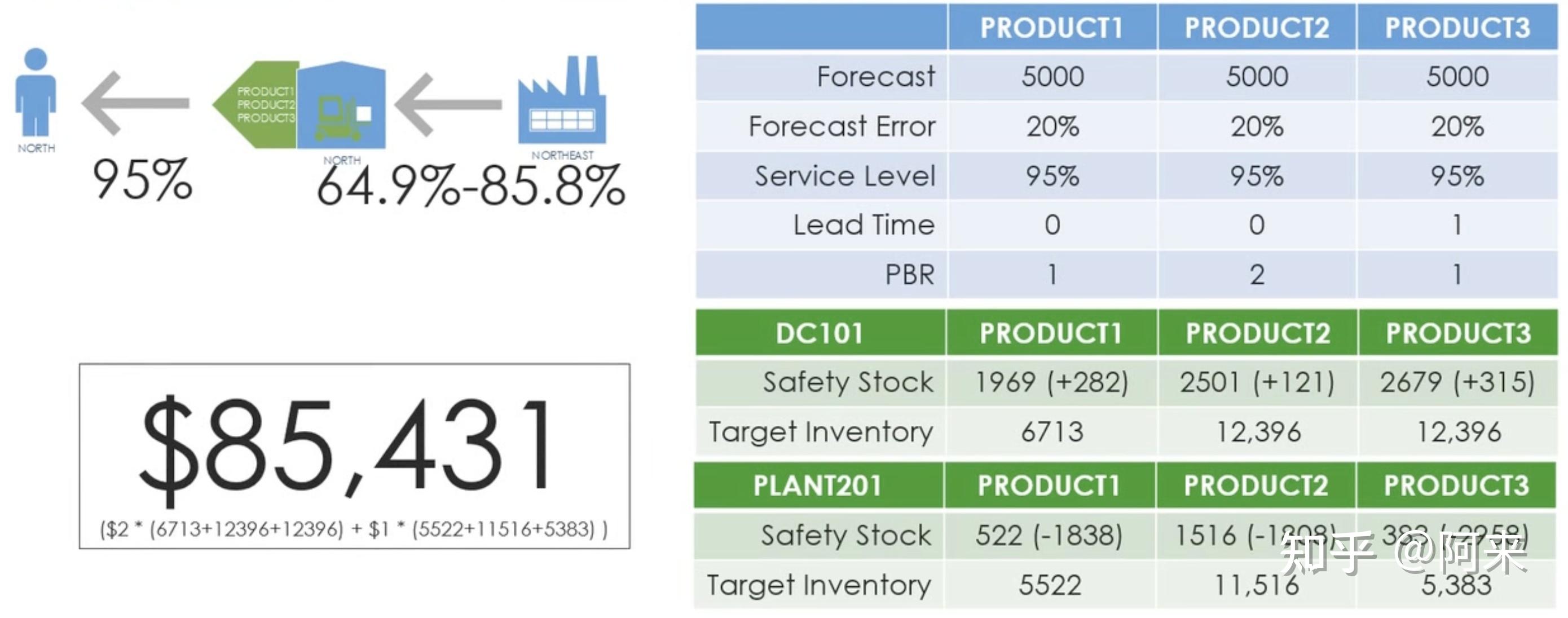 SAP IBP-第7篇-Inventory Optimization(2多层优化) - 知乎