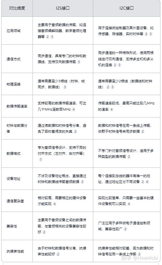 简述I2S跟I2C的区别 - 知乎