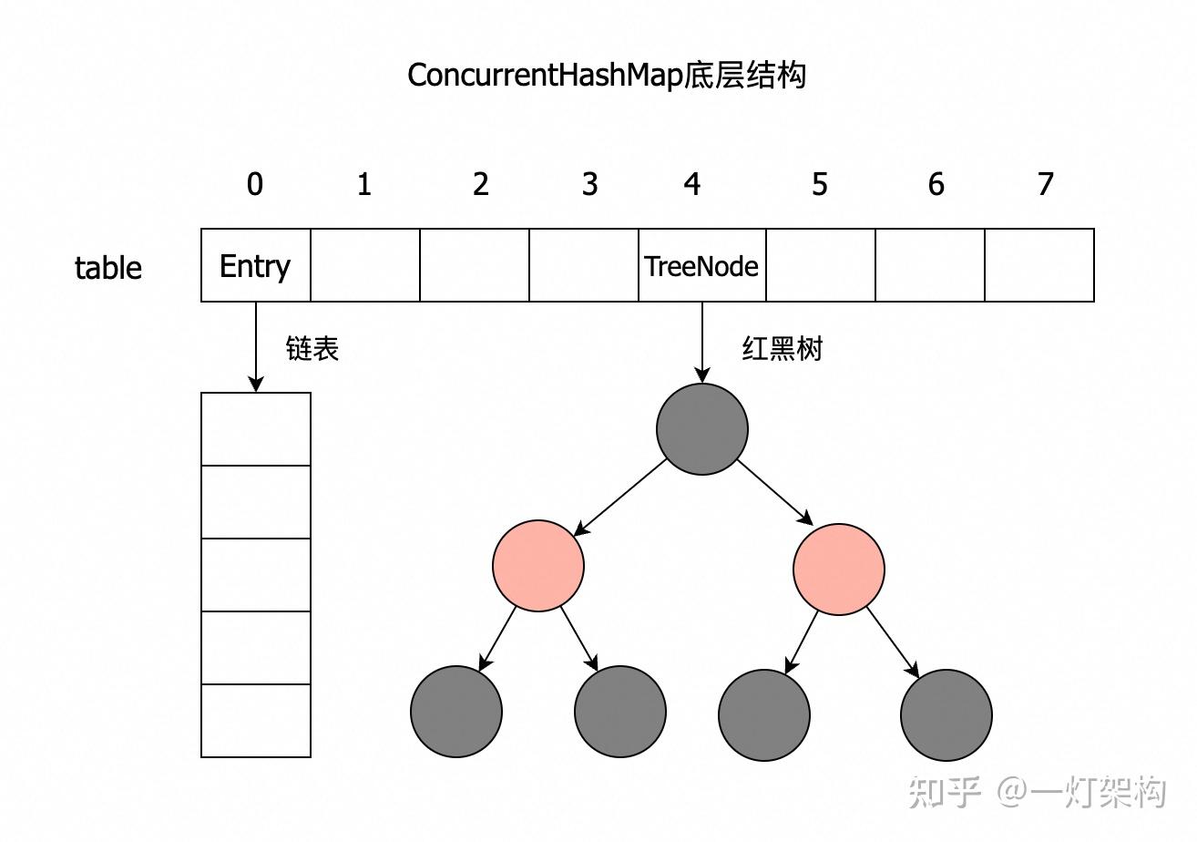 还搞不懂ConcurrentHashMap底层源码，看这篇就够了 - 知乎