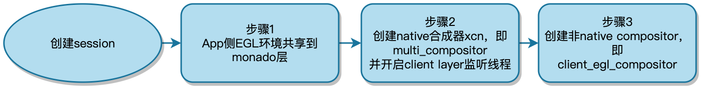 Openxr Runtime Monado 源码解析 源码分析：initializesession Client Native Multicompositor Client
