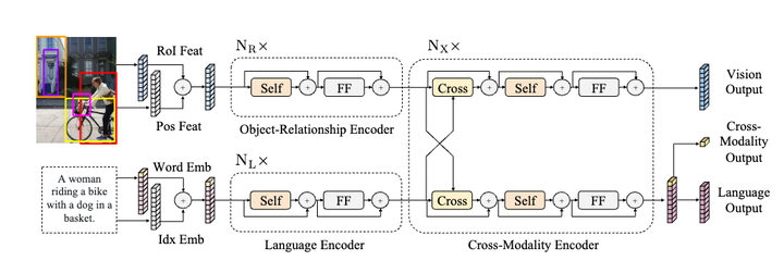 [4] LXMERT: Learning Cross-Modality Encoder Representations from Transformers - 知乎