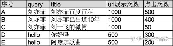 排序主要的三种损失函数（pointwise、pairwise、listwise） - 知乎