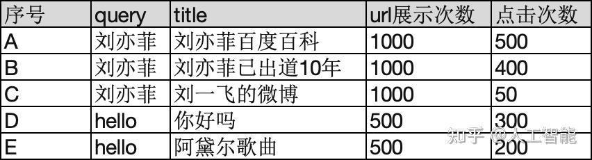 排序主要的三种损失函数（pointwise、pairwise、listwise） - 知乎