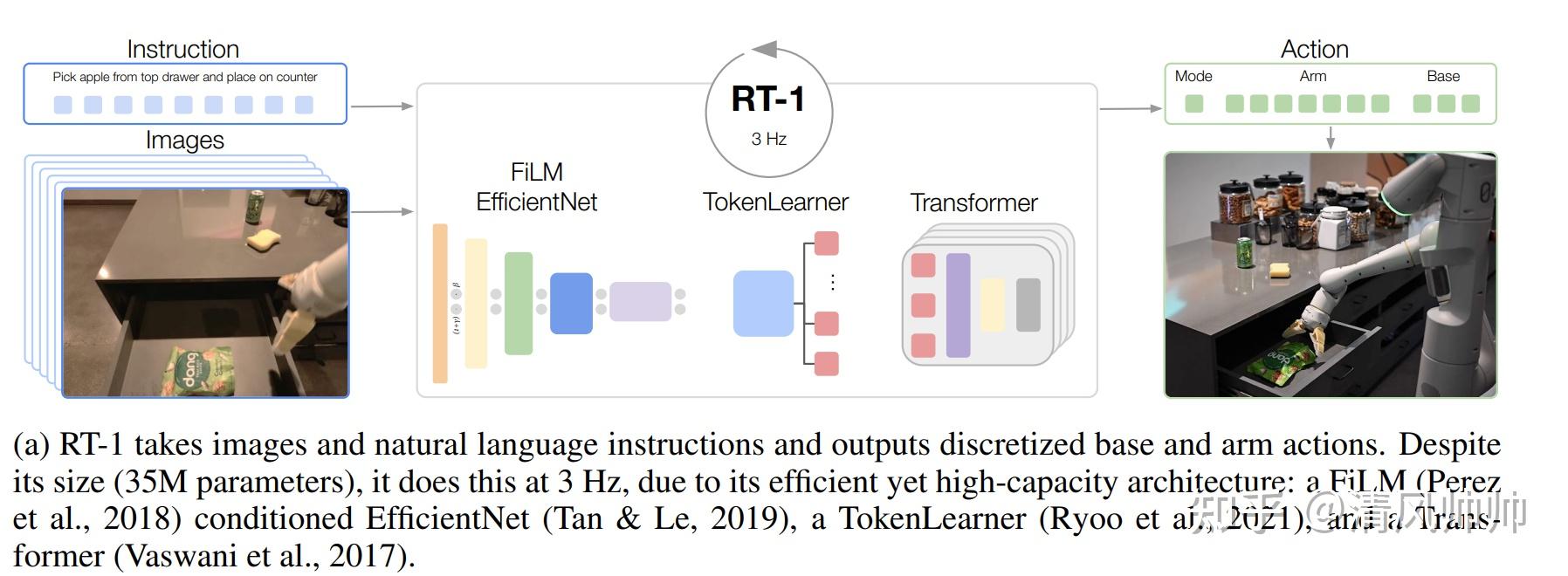RT-1: ROBOTICS TRANSFORMER FOR REAL-WORLD CONTROL AT SCALE - 知乎