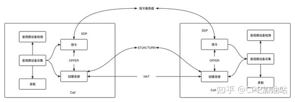 WebRTC P2P 原理分析：从原理到应用 - 知乎