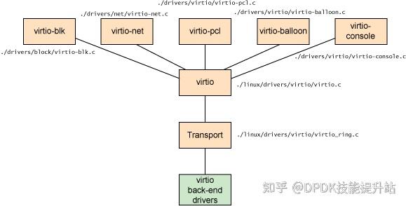 从qemu-virtio到vhost-user - 知乎