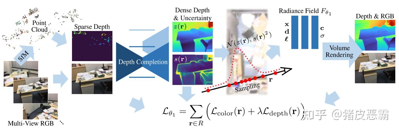Dense Depth Priors For Neural Radiance Fields From Sparse Input Views