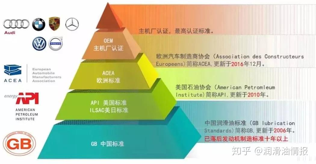 OEM、API、ACEA、ILSAC机油认证哪个更权威？ - 知乎