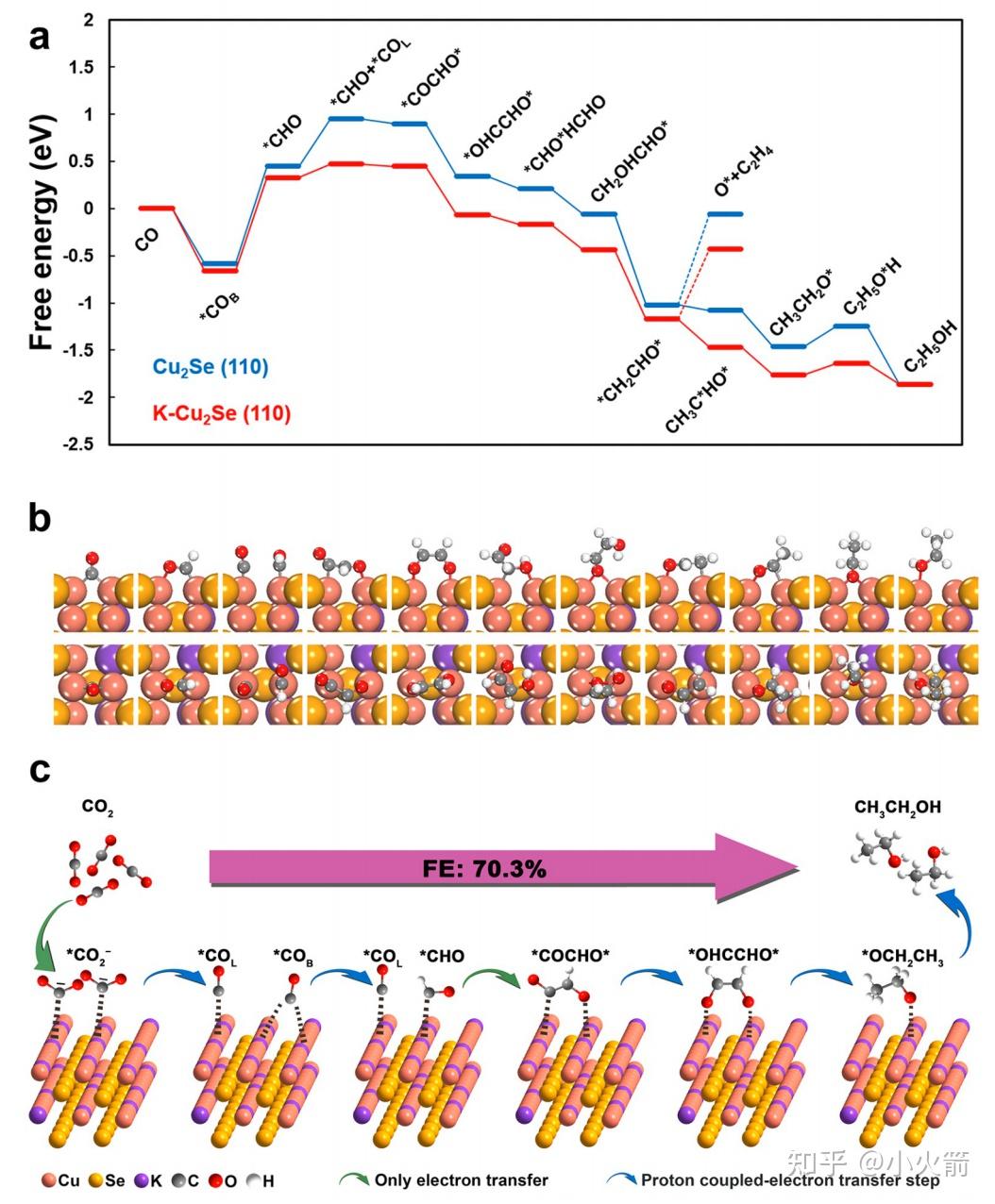 K掺杂Cu2Se催化CO2还原产C2H5OH（K稳定Cu价态，C2H5OH法拉第效率70.3%） - 知乎