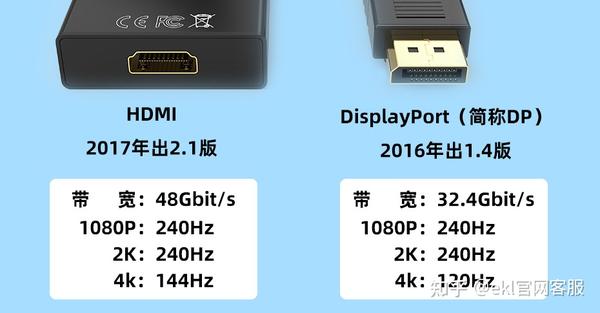 原来DP转HDMI后真的能上144Hz - 知乎