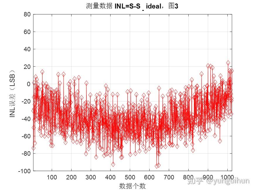 亲自测量DAC的INL和DNL指标 - 知乎