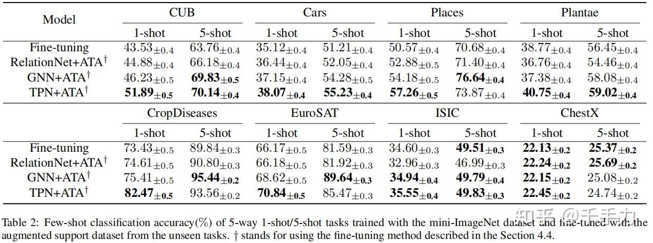 [IJCAI 2021]Cross-Domain Few-Shot Classification via Adversarial Task Augmentation - 知乎