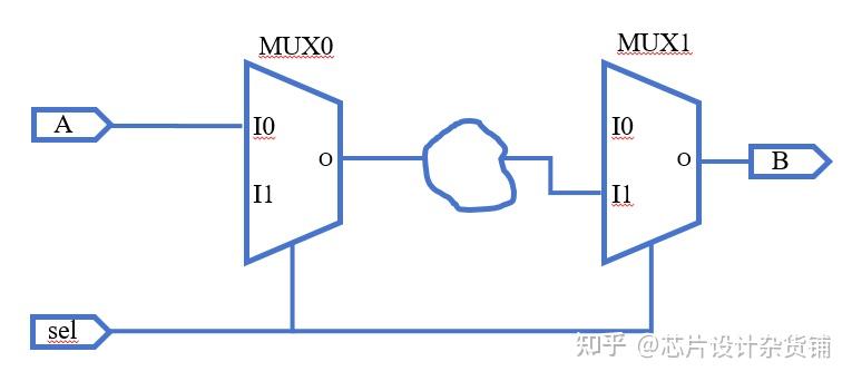 一次讲明白，STA中时序例外set_false_path，set_max_delay，set_min_delay，set_muticycle的 ...
