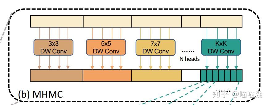 【ICCV2023】Scale-Aware Modulation Meet Transformer - 知乎