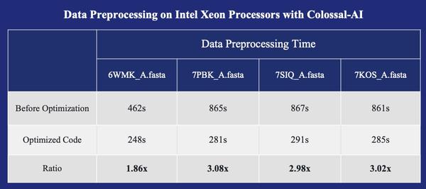 Intel与Colossal-AI强强联合，开源基于Habana Gaudi的高效蛋白质结构预测方案 - 知乎