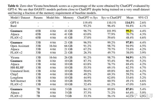 QLoRA：4-bit级别的量化+LoRA方法，用3090在DB-GPT上打造基于33B LLM的个人知识库 - 知乎