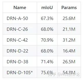 DRN - 扩张残留网络（图像分类和语义分割） - 知乎