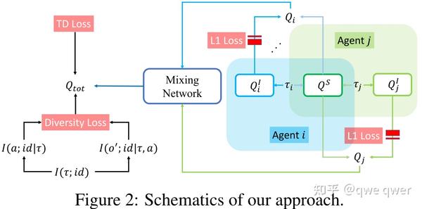 Celebrating Diversity in Shared Multi-Agent Reinforcement Learning - 知乎