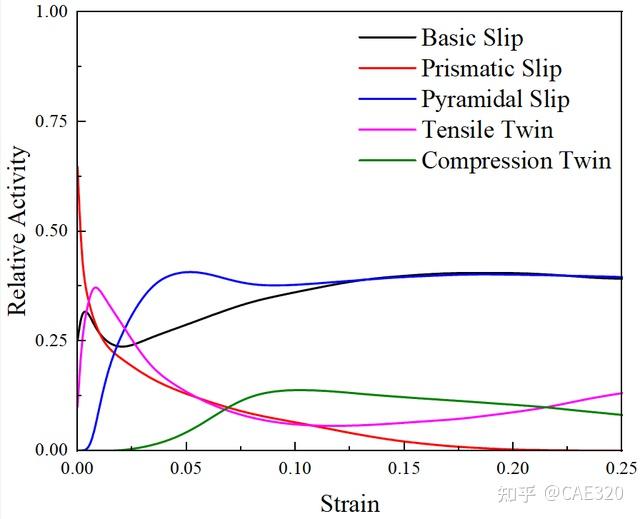 基于粘塑性自恰模型（VPSC）的钛合金拉伸压缩织构演变模拟 - 知乎