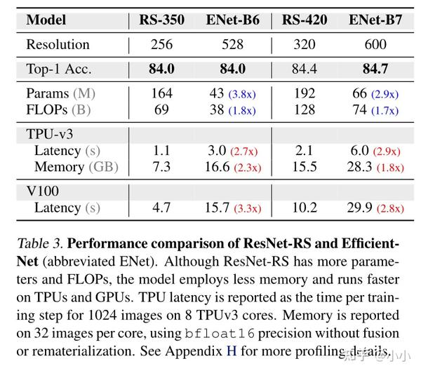 论文阅读 ResNet-RS - 知乎