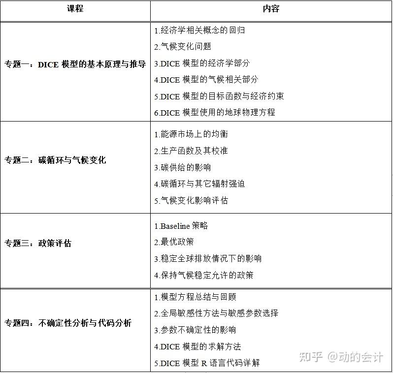 基于R语言的DICE(Dynamic Integrated Model of Climate and Economy)模型应用 - 知乎