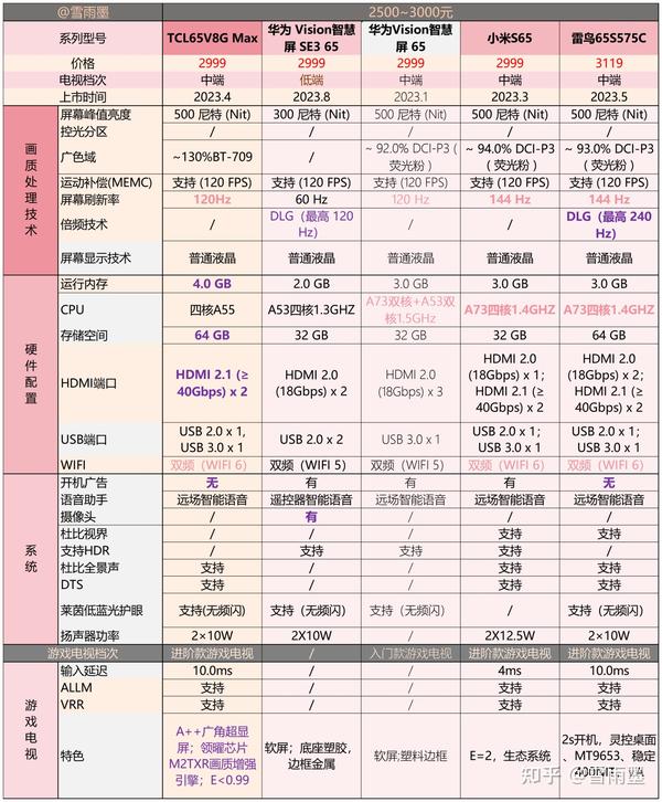 2024年电视选购终极指南|55寸65寸75寸85寸电视怎么选|TCL海信小米索尼电视推荐！
