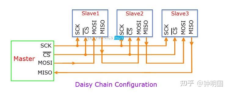 串行外设接口 (SPI) 的基础知识 - 知乎